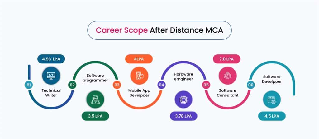 MCA Distance Education Universities/College Admission Fees 2025