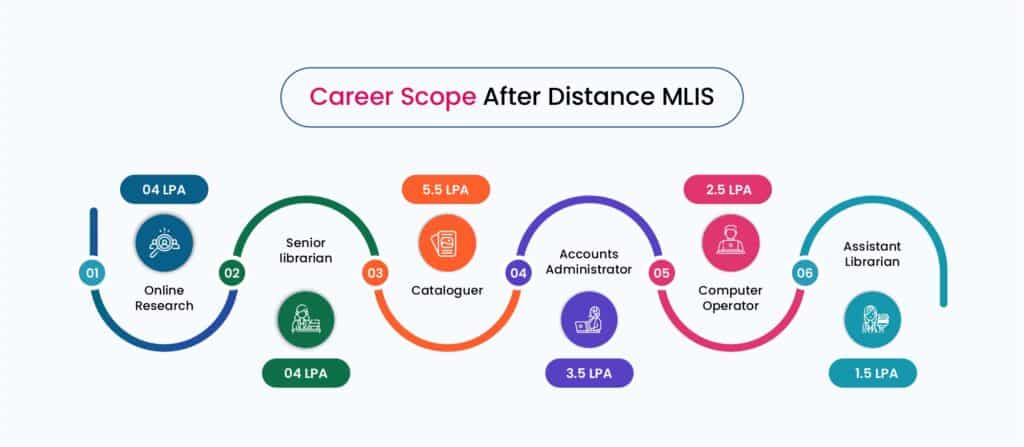 MLIS Distance Education Universities Admission Fees in 2026