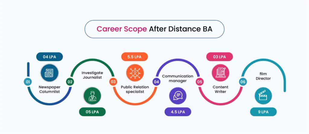 BA Distance Education Universities/Colleges Fees Admission 2026