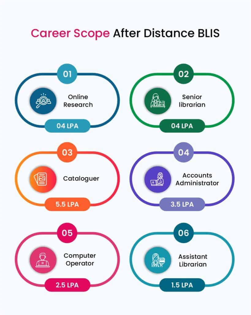BLIS Distance Education Universities/Colleges Admission Fees