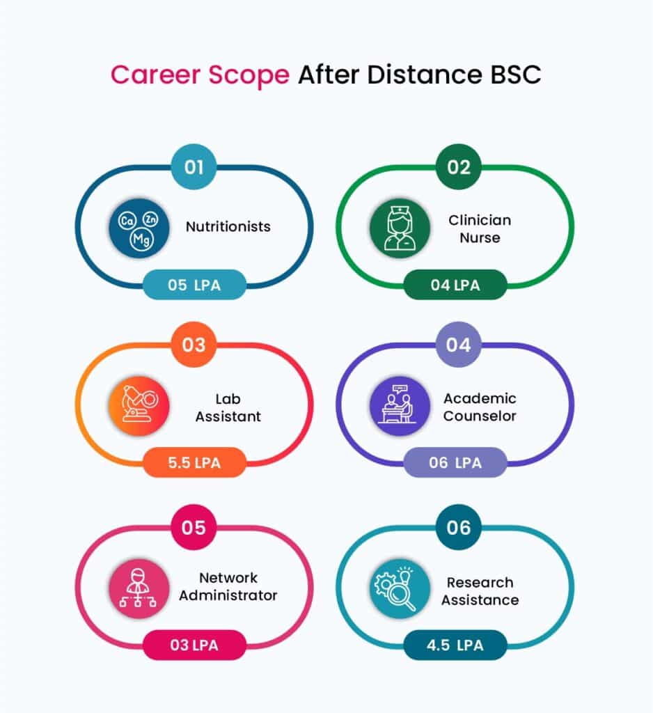 BSC Distance Education Universities/College Admission Fees 2026