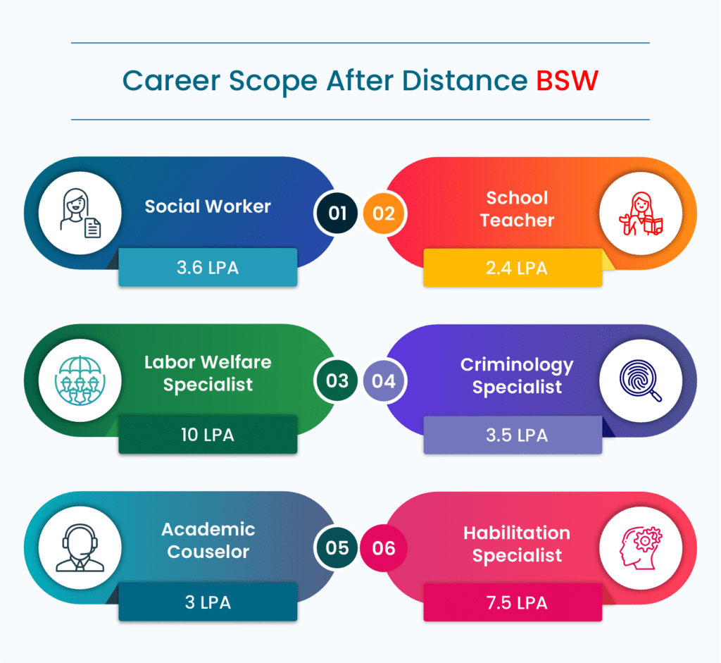 BSW Distance Education Universities/College Admission Fees