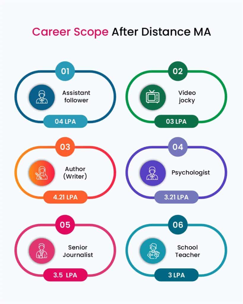 MA Distance Education Universities/Colleges Admission Fees 2025