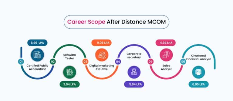 MCOM Distance Education Course Admission Fees 2026
