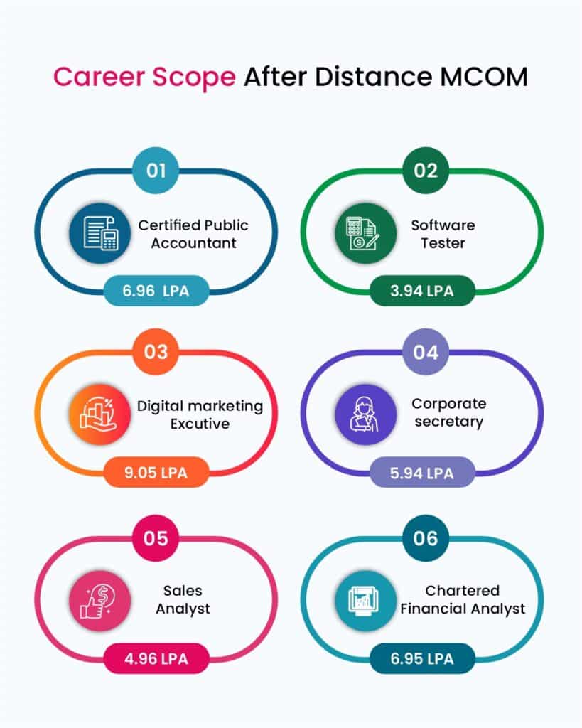 MCOM Distance Education Course Admission Fees 2025
