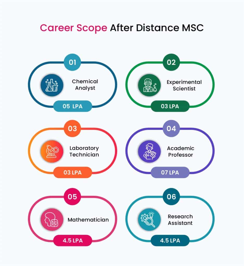 MSC Distance Education Universities/Colleges Admission Fees