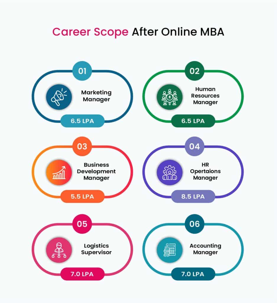 Online MBA Course Fees, Eligibility & Admissions 2026
