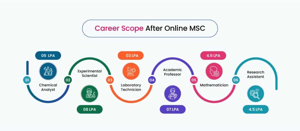 Online MSC Courses Universities/Colleges Admission Fees 2025