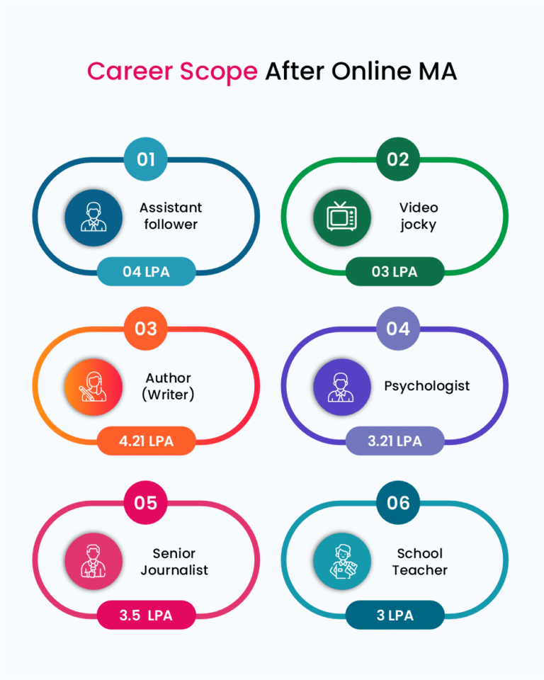 Online MA Courses Universities/Colleges Admission Fees 2025
