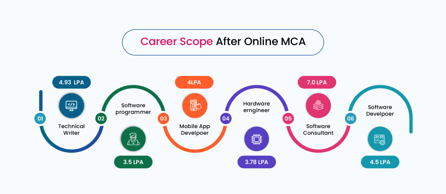 Online MCA Courses Universities/Colleges Admission Fees 2026