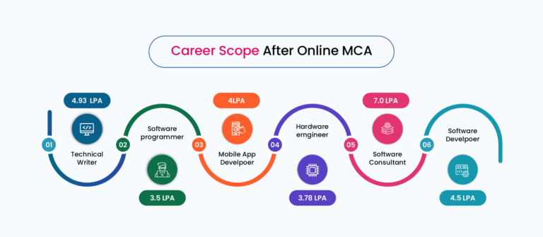Online MCA Course Fees, Eligibility & Admissions 2026