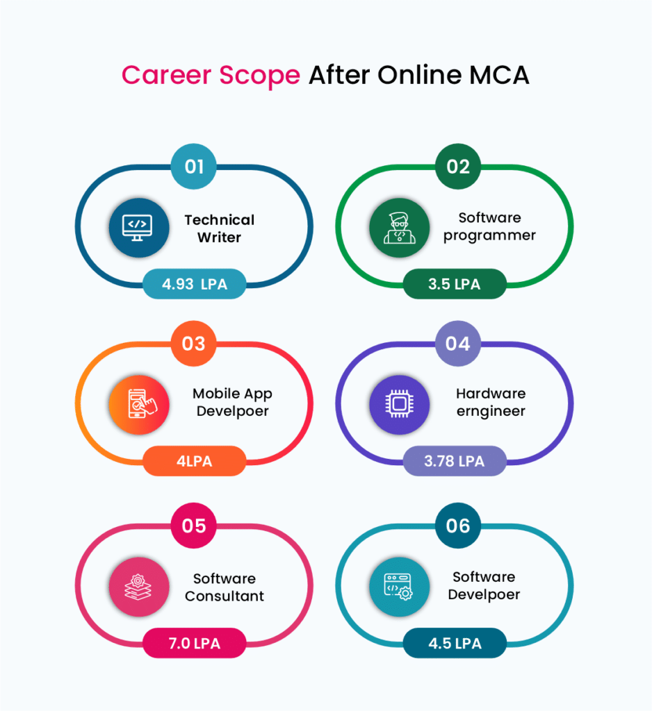 Online MCA Courses Universities/Colleges Admission Fees 2025