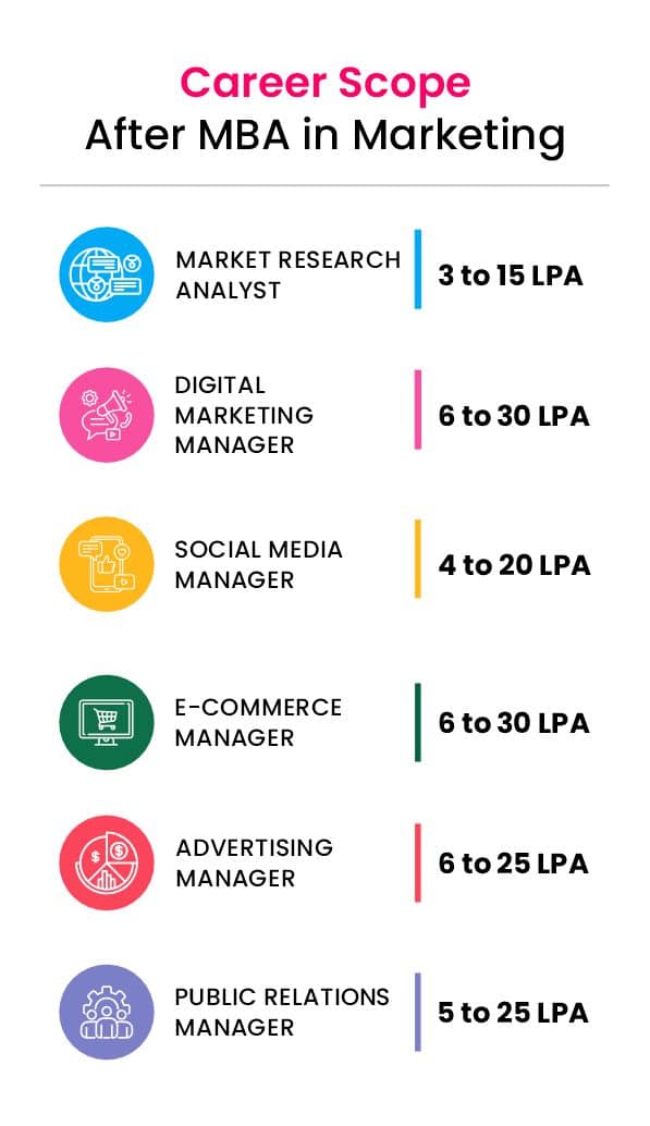 Online MBA in Marketing College Admission, Course Fees 2026