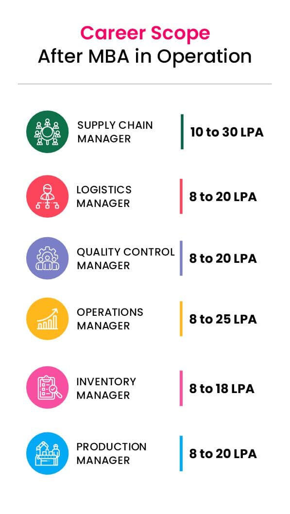 Online MBA in Operation Management College Admission Fees