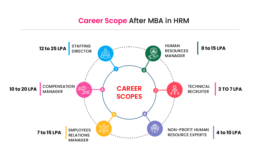 Online MBA in HR Management College Admission Course Fees