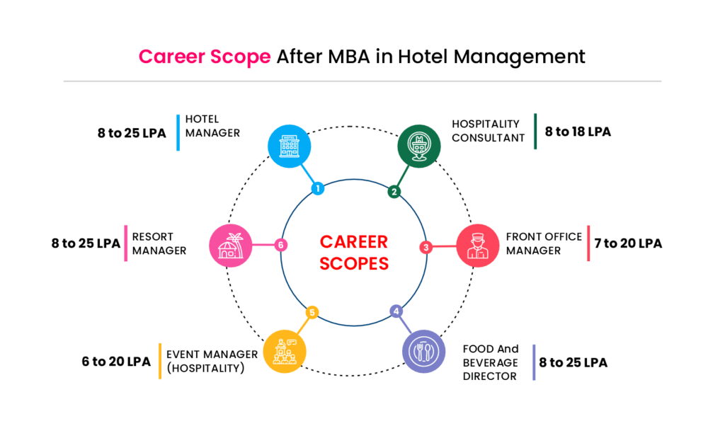 Distance MBA Hotel Management: Admission 2026 | Fees Guide