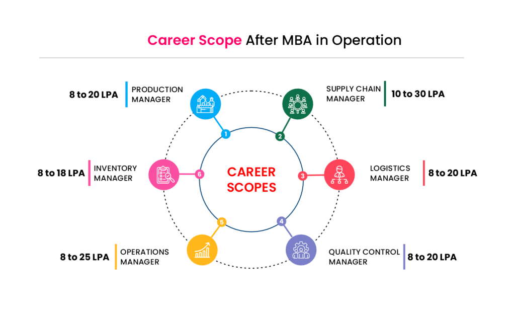 Online MBA in Operation Management College Admission Fees