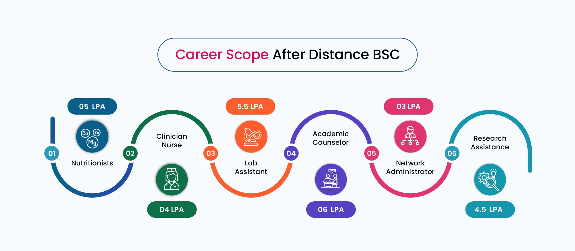 BSc Distance Education | Distance Degree Course & Universities