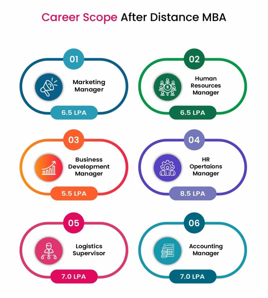 MBA Distance Education Fees Syllabus Admission 2026